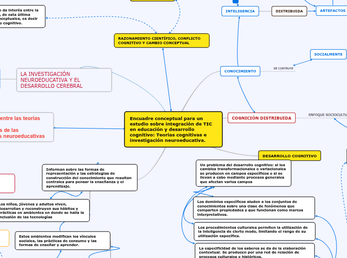 Encuadre conceptual para un estudio sobre ...- Mind Map
